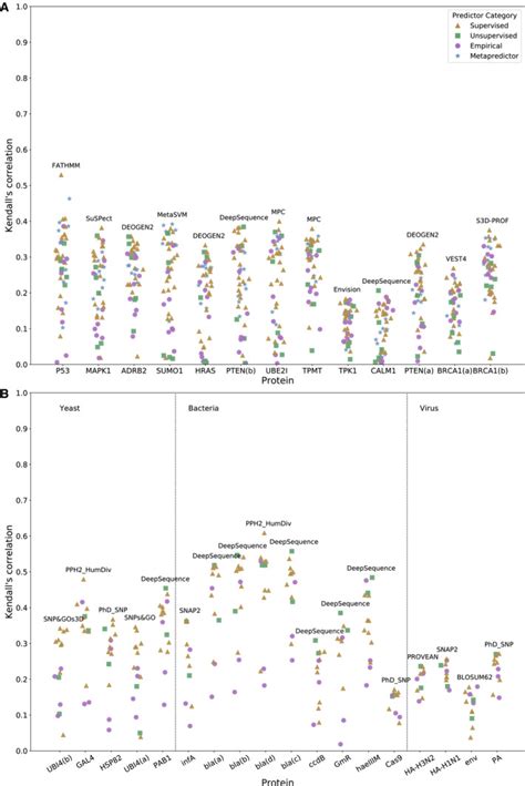 Using Deep Mutational Scanning To Benchmark Variant Effect Predictors