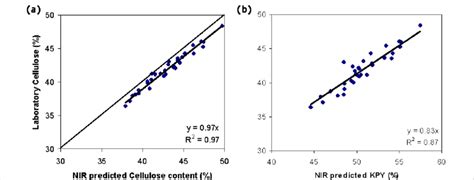A Predicted Cellulose Values Correlated Strongly With Laboratory Download Scientific Diagram