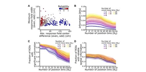 Identification Of Reliable Spatial Modulation Of Astrocytic Calcium Download Scientific Diagram