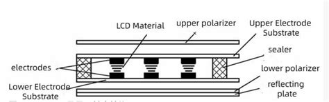 Structure Working Principle And Classification Of Lcd Knowledge