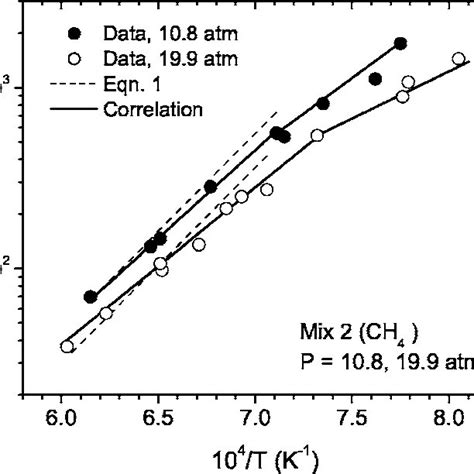 Ignition Delay Times For The Methanehydrogen Blends In Comparison To