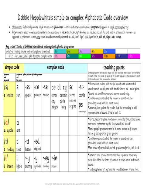 Fillable Online Debbie Hepplewhite S Simple To Complex Alphabetic Code