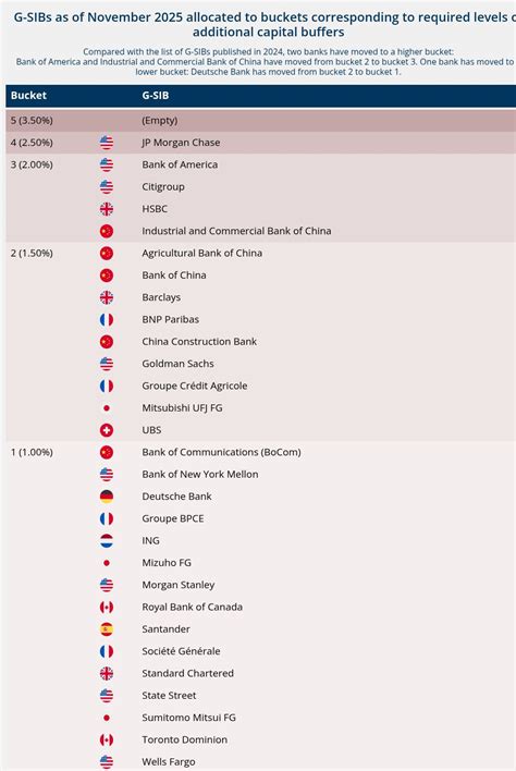 2025 List Of Global Systemically Important Banks G Sibs Financial
