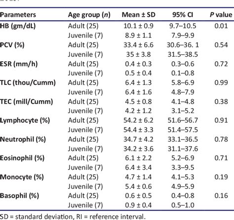 Table 2 From Hematological Reference Values For Healthy Fat Tailed