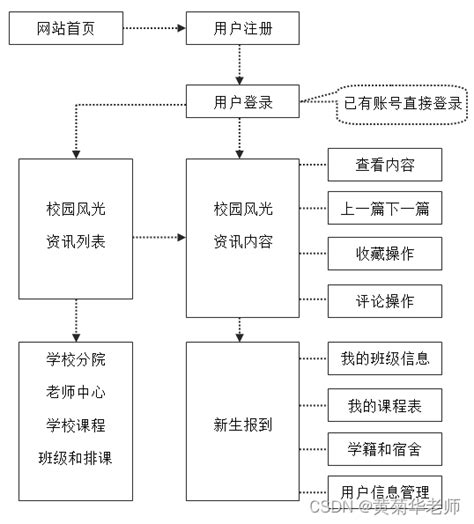 软件工程毕业设计课题（5）基于python的毕业设计python高校新生报到系统毕设作品源码 基于python的高校迎新管理系统设计与实现