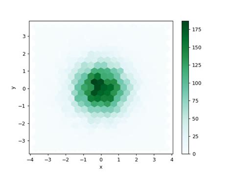 pandas dataframe plot hexbin — pandas 1 3 0rc1 documentation