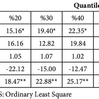 Quantile Regression And Multiple Linear Regression Analyses Results For Download Scientific