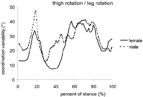 Coordination Variability Using Vector Coding Analysis For Female And Download Scientific