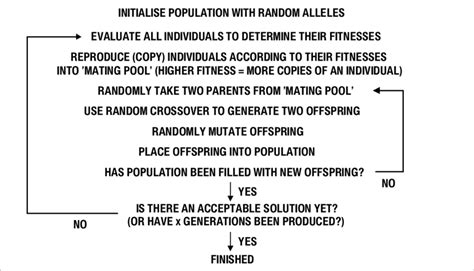 1 The Simple Genetic Algorithm Download Scientific Diagram