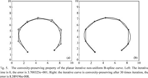 Figure 5 From Constructing Iterative Non Uniform B Spline Curve And