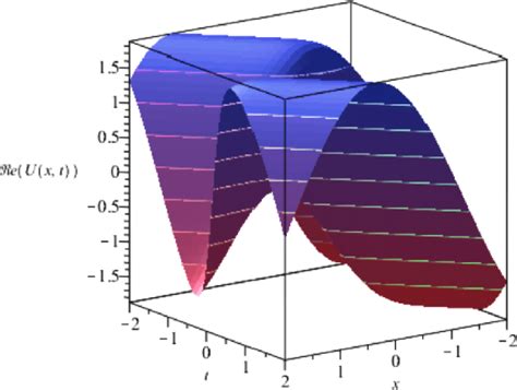 Three Dimensional 3d Contour Plots Of The Real Valued Solution To Download Scientific Diagram