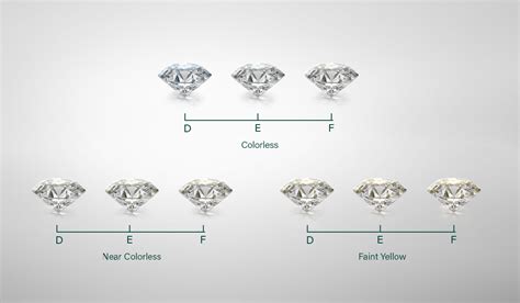 Diamond Colour And Clarity Chart A Guide For Lab Made Diamonds Minnesota Majority