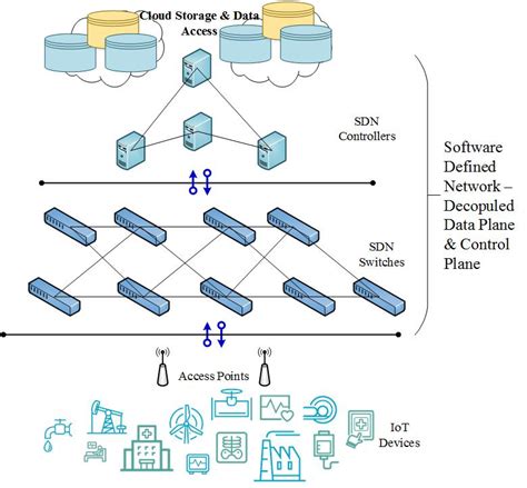 Software Defined Network Internet Of Things Enabled Cloud Phd Phd