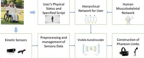 The Flowchart Of The Proposed Adaptive Phantom Limb Generation Based On