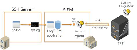 Info Configuring Ssh Server And Logging System For Ssh Key Usage
