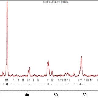 Superposition Of Experimental And Calculated XRD Pattern For Download Scientific Diagram