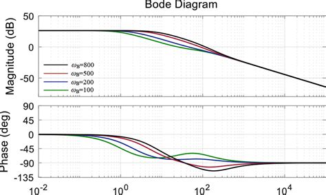 Bode Plot Of System Open‐loop Transfer Function Download Scientific