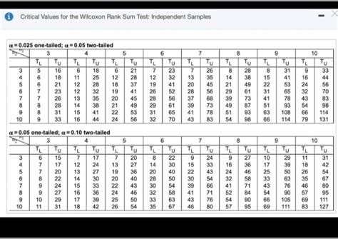 Wilcoxon Rank Sum Test Table I Critical Values For The Wilcoxon Rank Sum Test Independent