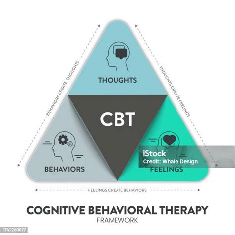 Cognitive Behavioral Therapy Diagram Chart Infographic Banner With Icon
