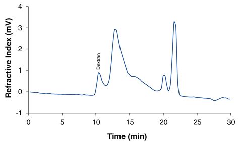 Dextran Analysis Using Azura® Sec System