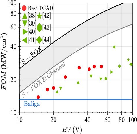 Comparison Of Fom Bv 2 R Sp Calculated Analytically And Numerically