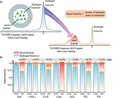 a schematic representation of the quantification method before laser