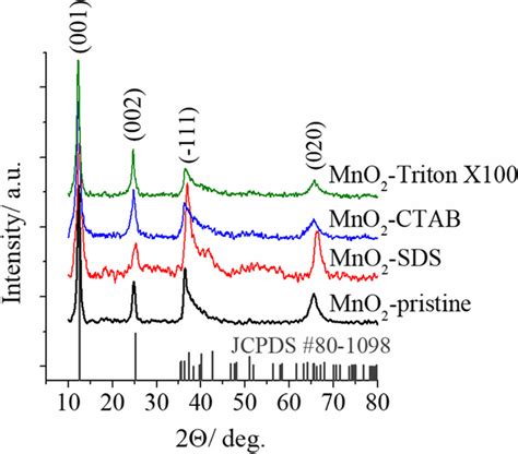 Xrd Patterns Of Mno2 Materials Download Scientific Diagram Xrd Patterns Of Mno2 Materials Download Scientific Diagram