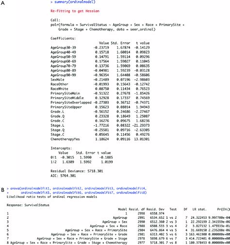 Outputs Of The Ordinal Logistic Regression Model A Summary Of The Download Scientific