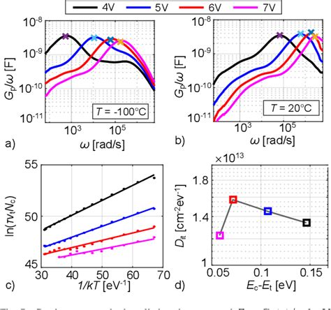 Figure 7 From Gate Impedance Analysis Of Sic Power Mosfets With Sio2 And High K Dielectric