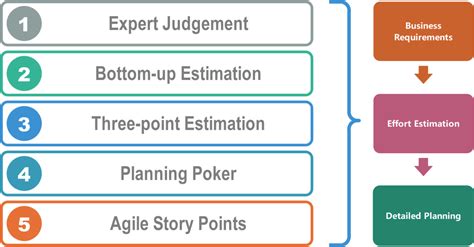 Software Effort Estimation How To Get It Right The First Time