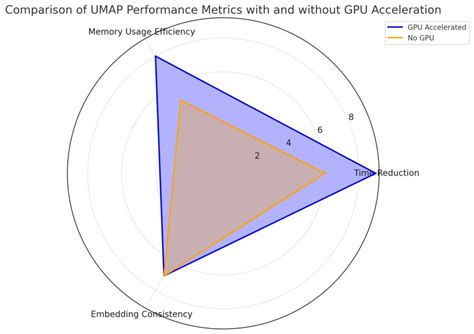 Umap Optimization Essential Parameters For Speed