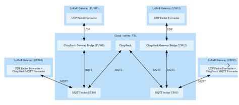 Multiple Gateway Bridge Chirpstack Gateway Bridge Chirpstack