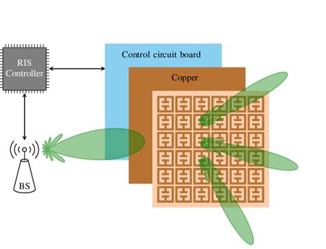 Hardware Structure Of A Ris Download Scientific Diagram