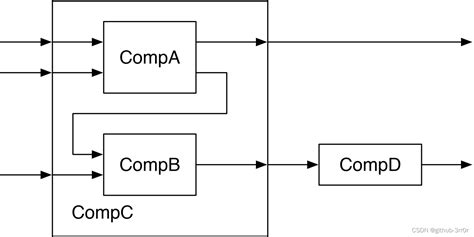 吃透chisel语言15chisel模块详解（二）——chisel模块嵌套和alu实现chisel Match Csdn博客