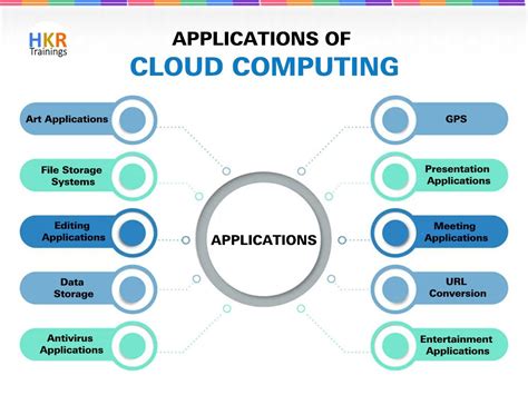 Learn About Cloud Computing With Hkrtrainings Hkr Trainings Posted On The Topic Linkedin