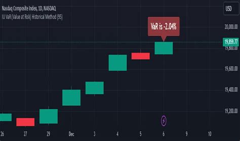 Iu Var Value At Risk Historical Method — Indicator By Shivammandrai