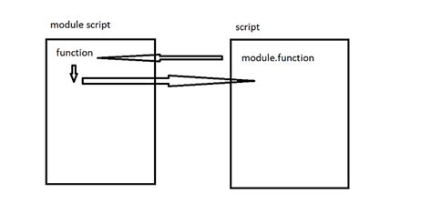 How Module Scripts Work Scripting Support Developer Forum Roblox