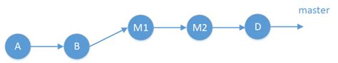 Git Merge的三种操作merge Squash Merge 和rebase Mergesquash And Merge Csdn博客