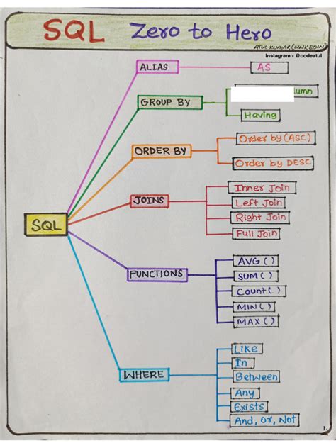 Sql Zero To Hero Pdf