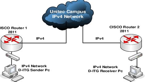 Network Test Bed Based On IPv Via Campus S IPv Network In Figure Download Scientific