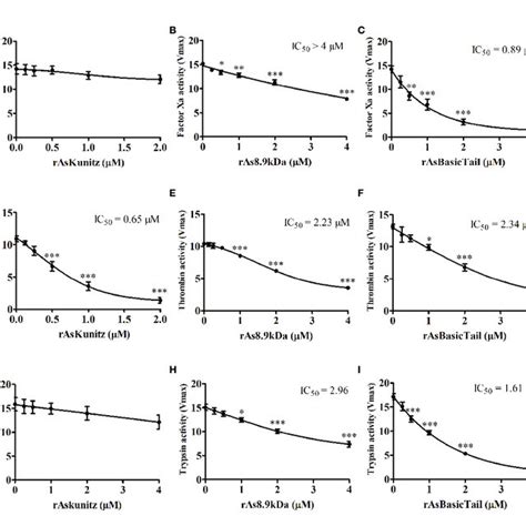 Effect Of The Recombinant Proteins On The Activity Of Factor Xa
