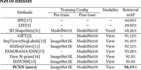 Table 2 From A Novel Patch Convolutional Neural Network For View Based