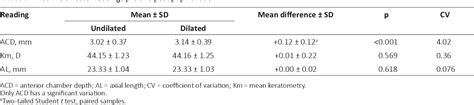 Table Ii From Effect Of Pupil Dilation On Biometry Measurements With Partial Coherence