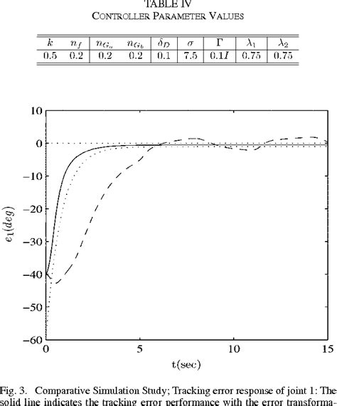 Figure 3 From Robust Adaptive Control Of Feedback Linearizable Mimo Nonlinear Systems With