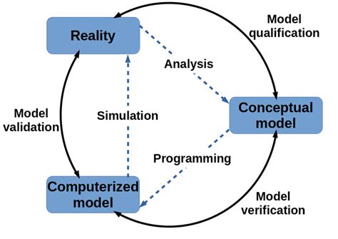 1 Phases Of Modeling And Simulation 4 Download Scientific Diagram