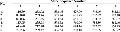 comparison of natural frequencies [rad s] of the first six mode shapes