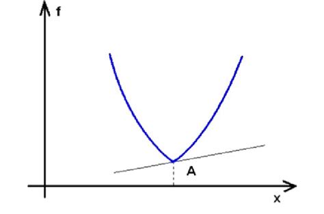 The Convex Function F Has No Derivative At Point A It Has Generalized Download Scientific