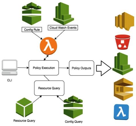 How To Perform Aws Security Scanning And Configuration Monitoring Geekflare