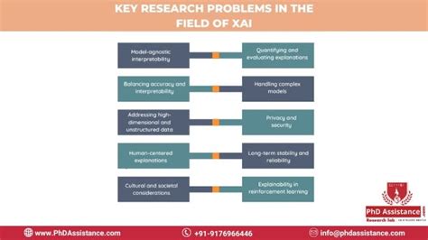Identifying Research Problems In Explainable Artificial Intelligence Xai Methods By