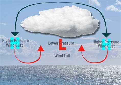 Types Of Clouds Diagram